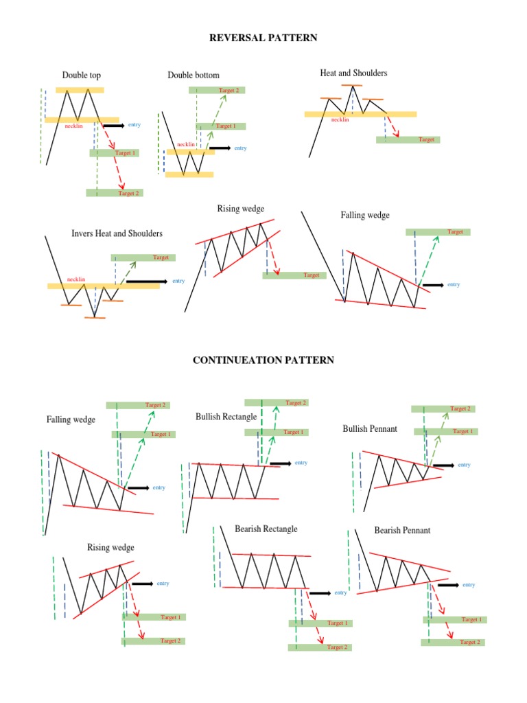 Reversal Pattern: Double Top Double Bottom Heat and Shoulders | PDF ...