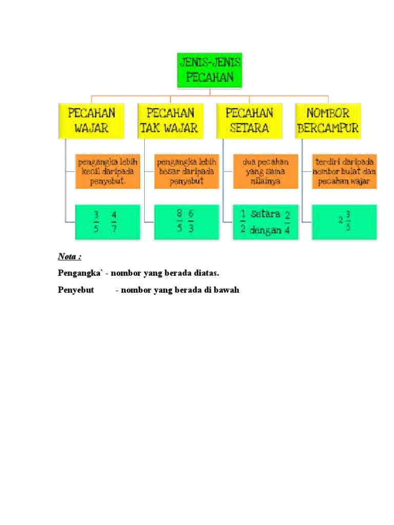 Jenis Pecahan | PDF