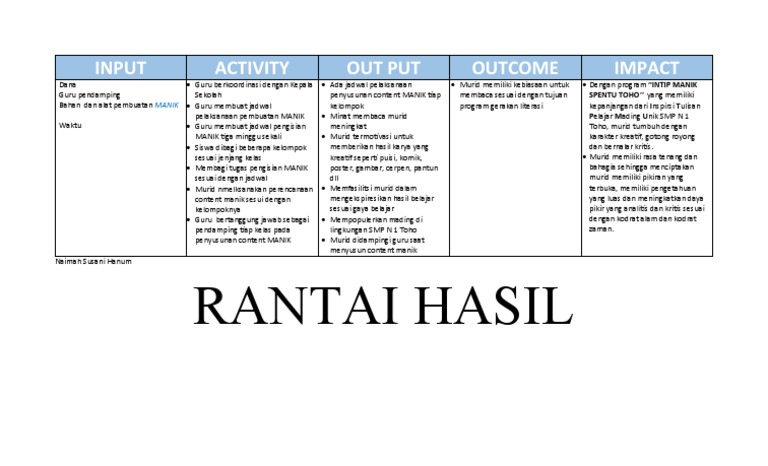 Rantai Hasil Naimah | PDF