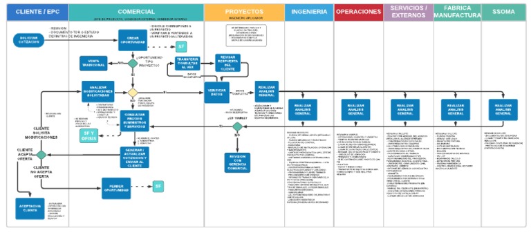 Proceso de Preventa Final | PDF