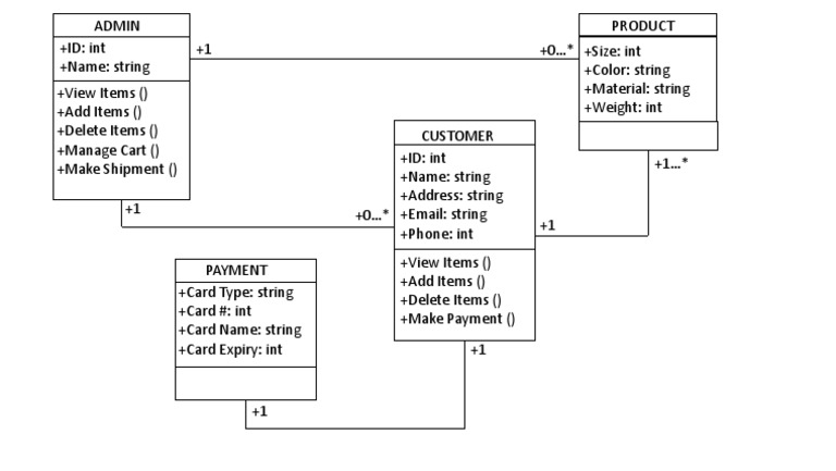 Class Diagram - Amazon | PDF