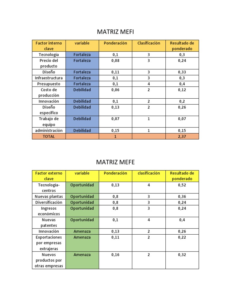 Análisis MEFI y MEFE para Estrategia DOFA | PDF | Mercado (economía) | Inversiones