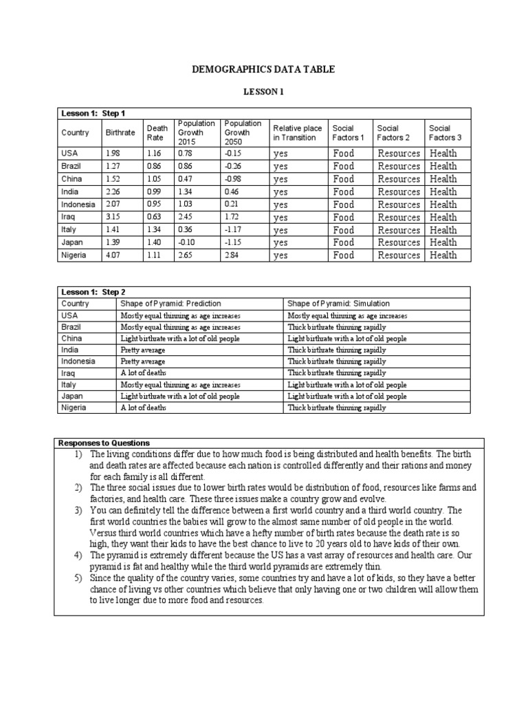 Demographics Data Table: Lesson 1: Step 1 | PDF | Birth Rate ...