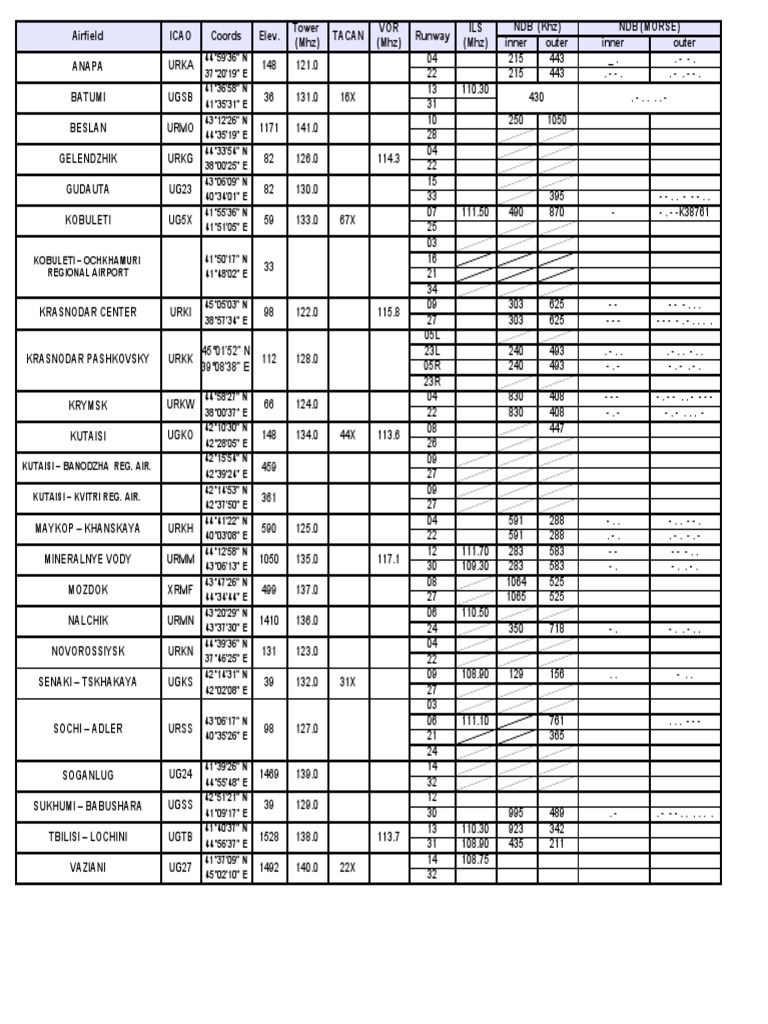 DCS Frequencies | PDF | Telecommunications | Electronics