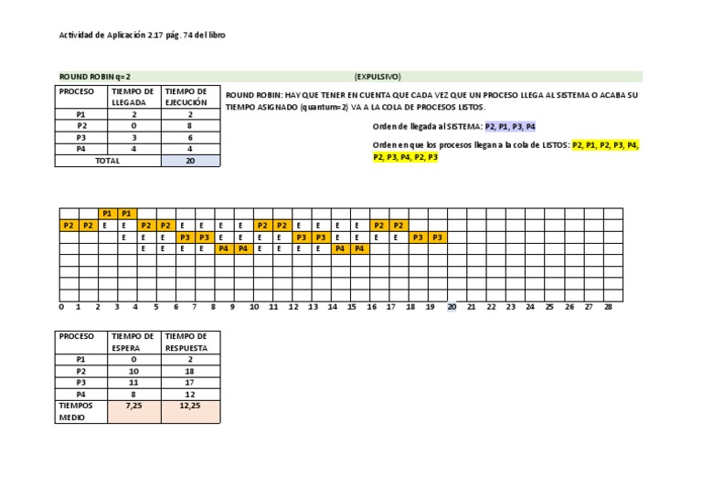 Análisis del algoritmo Round Robin con q=2 para cuatro procesos | PDF
