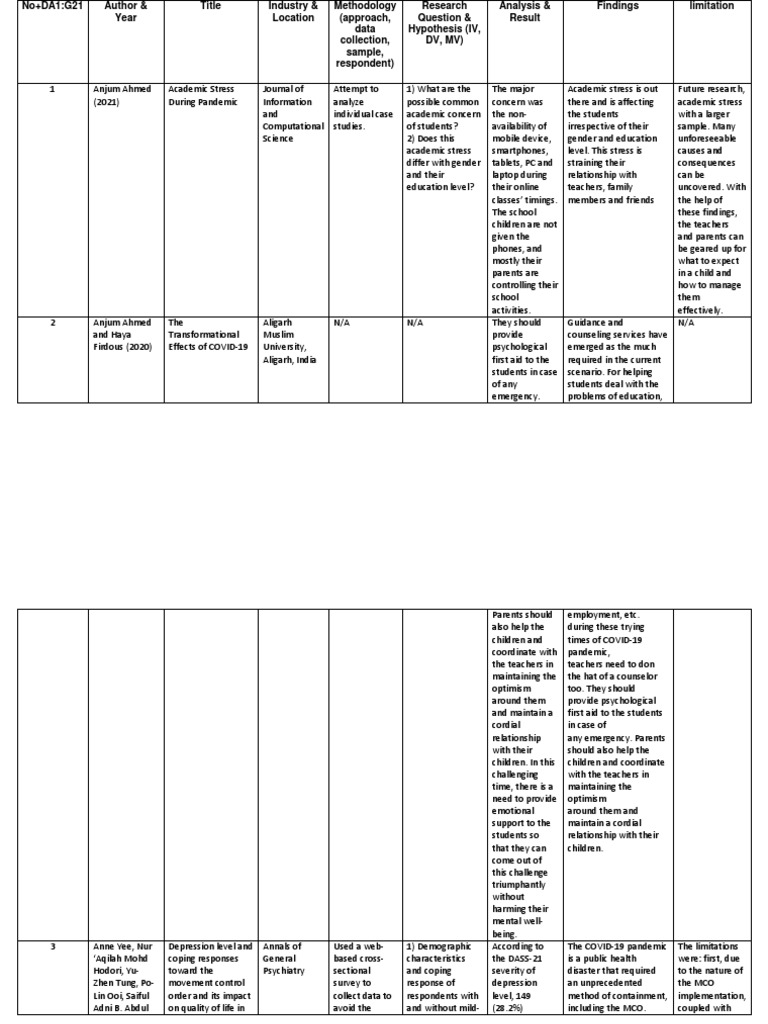 Literature Review Matrix | PDF | Stress (Biology) | Educational Technology