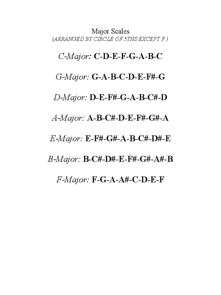 Major Scales by Circle of 5ths | PDF