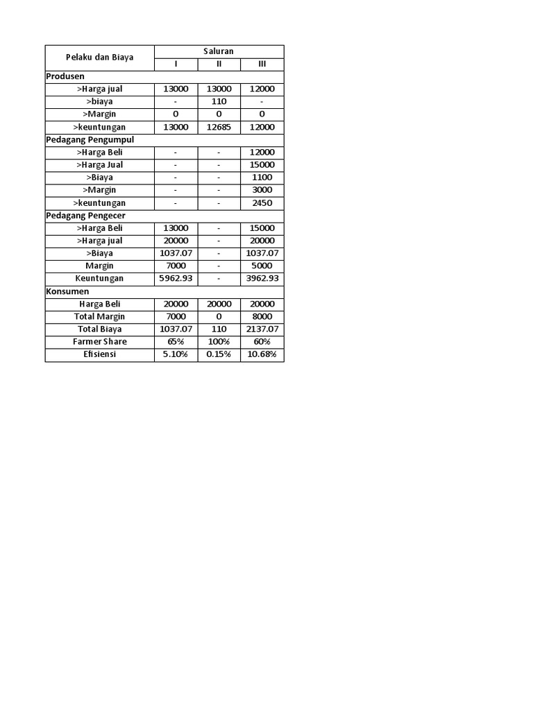 Tabel Margin Pemasaran | PDF