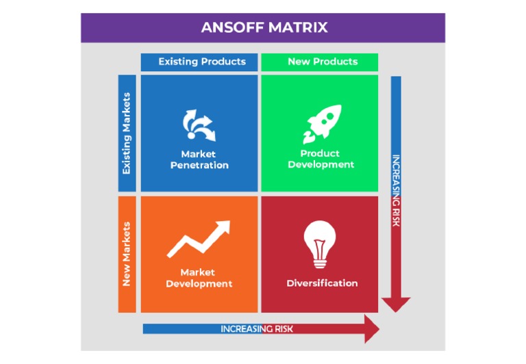 Ansoff Matrix | PDF