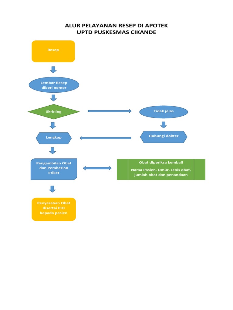 Alur Pelayanan Resep Di Apotek Dikonversi | PDF | Pengembangan Diri | Kesehatan Holistik