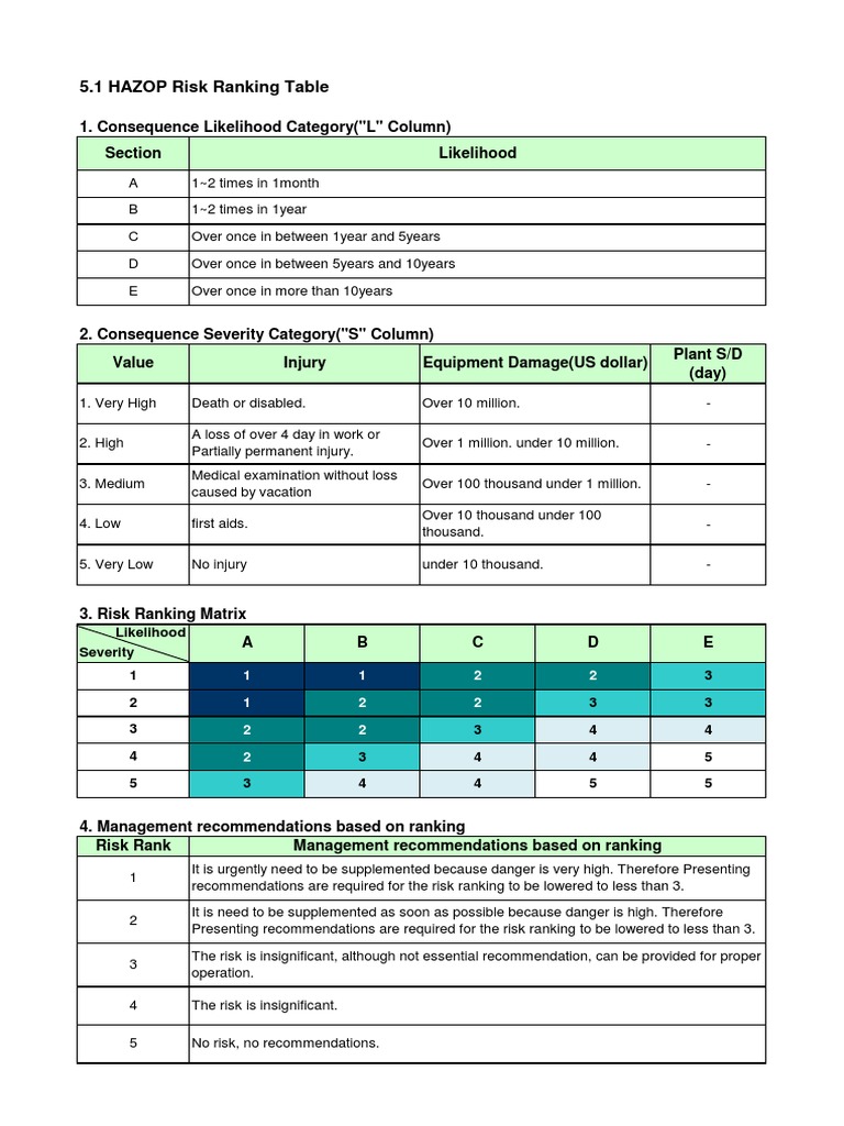 5.1 - Hazop Risk Ranking Table - SK Energy | PDF | Risk | Medical ...