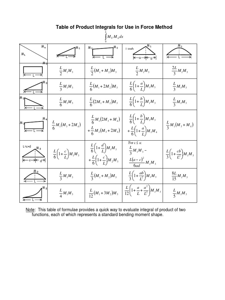 Table of Product Integrals For Use in Force Method | PDF