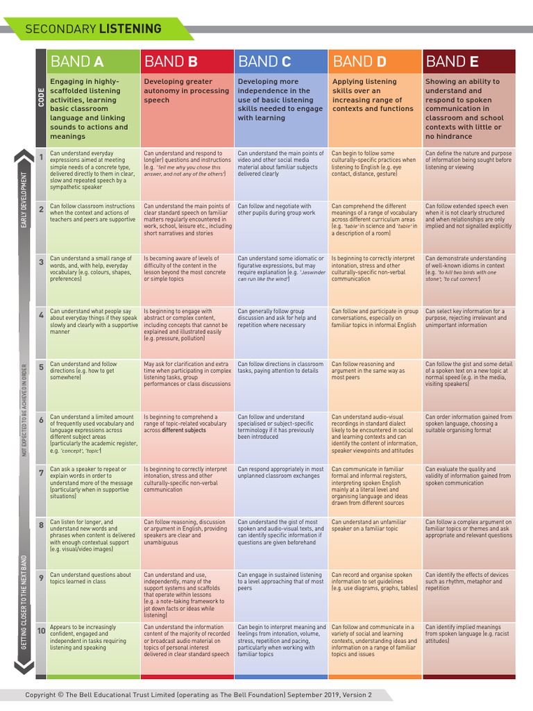 Assessment EAL - Secondary | PDF | English Language | Communication