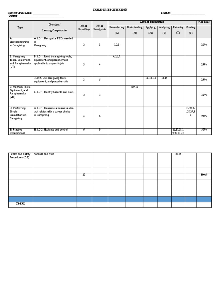 Table of Specification Subject/Grade Level: - Teacher: - Quarter ...