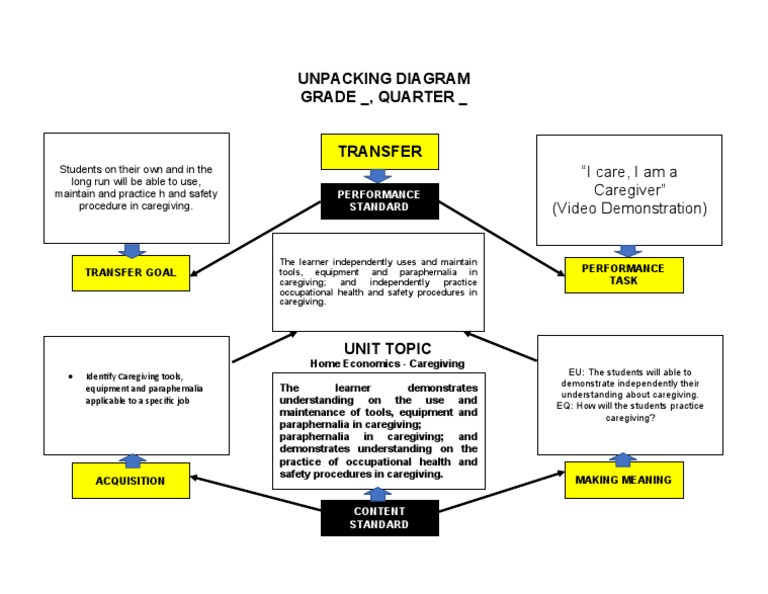 D1-Template-Unpacking-Diagram Tle Care Giving | PDF
