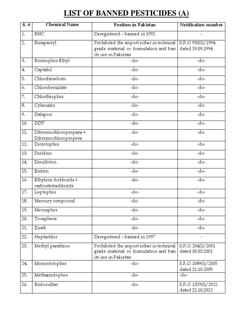 List of Banned Pesticides (A) : S. # Chemical Name Position in Pakistan ...