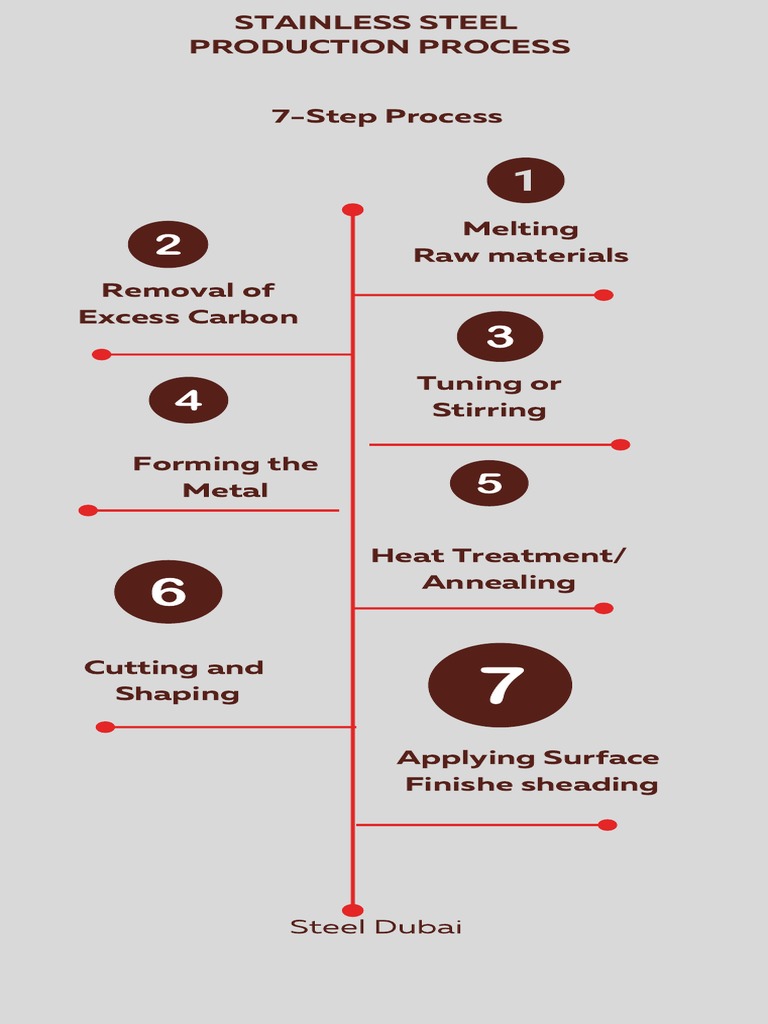 Dubai Stainless Steel Production Process | PDF