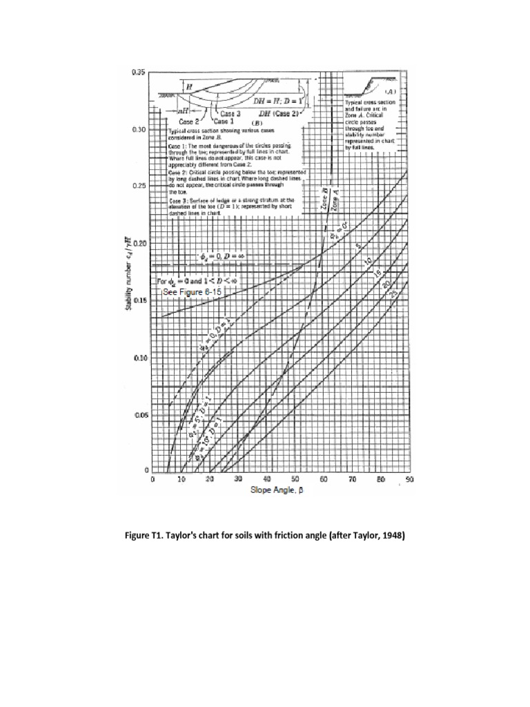 Figure T1. Taylor's Chart For Soils With Friction Angle (After Taylor ...