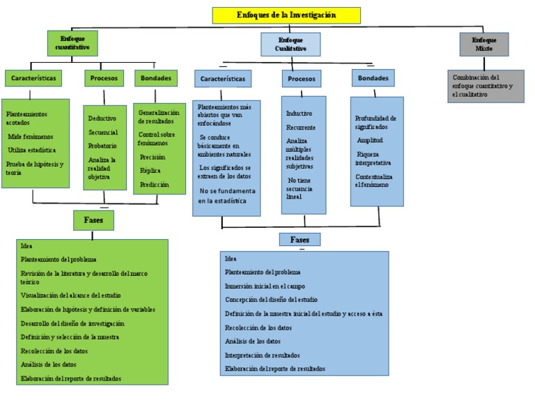 Mapa Conceptual Enfoques de Investigacion | PDF | Estadísticas | Teoría