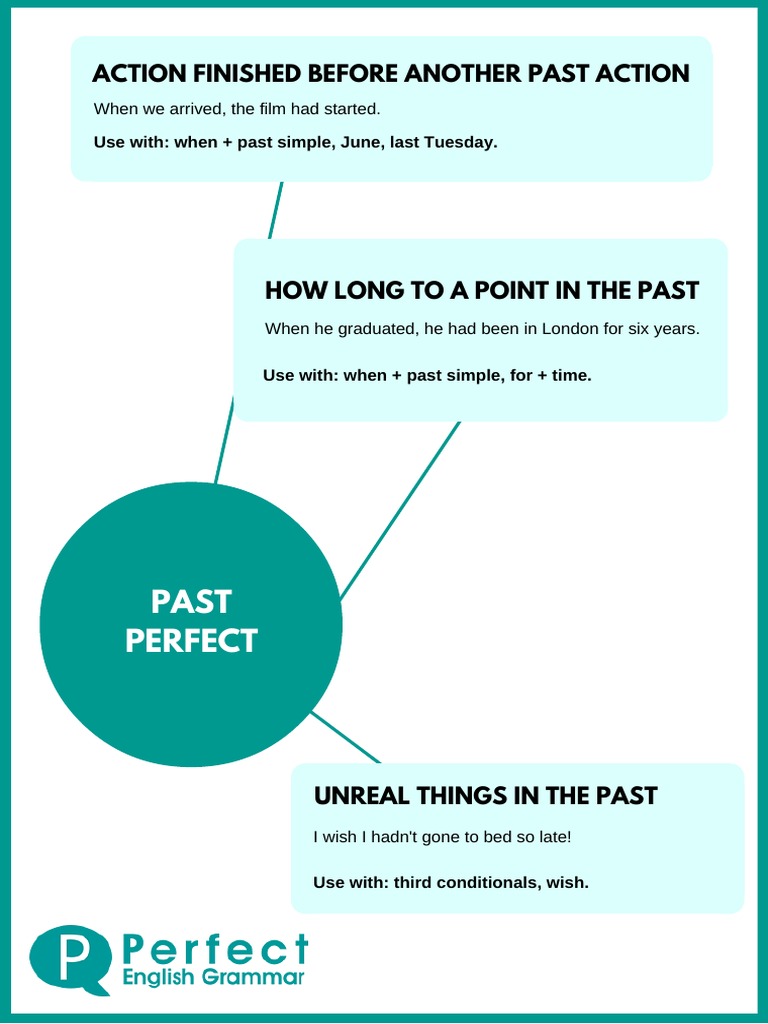 Past Perfect Infographic | PDF