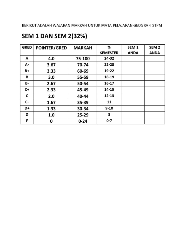 STPM Geografi Markah & Gred | PDF