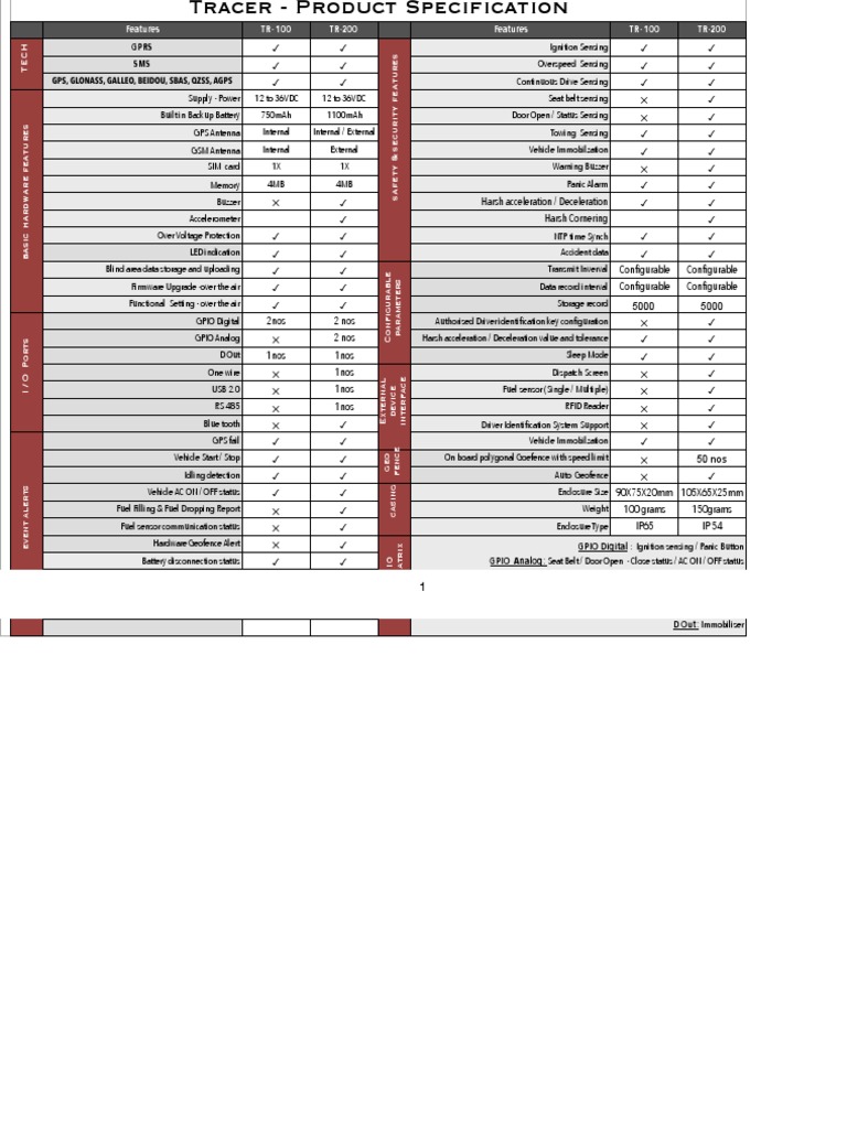 Gprs SMS: Harsh Acceleration / Deceleration Harsh Cornering | PDF ...