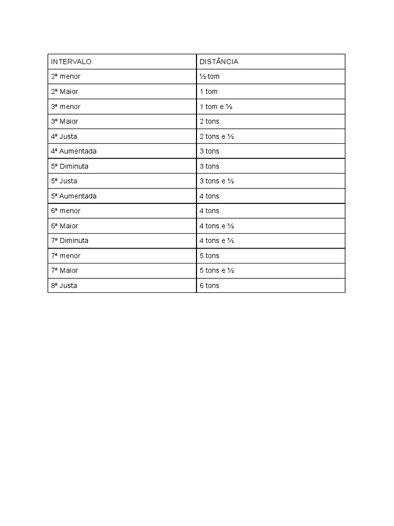 Tabela de Intervalos Musicais | PDF