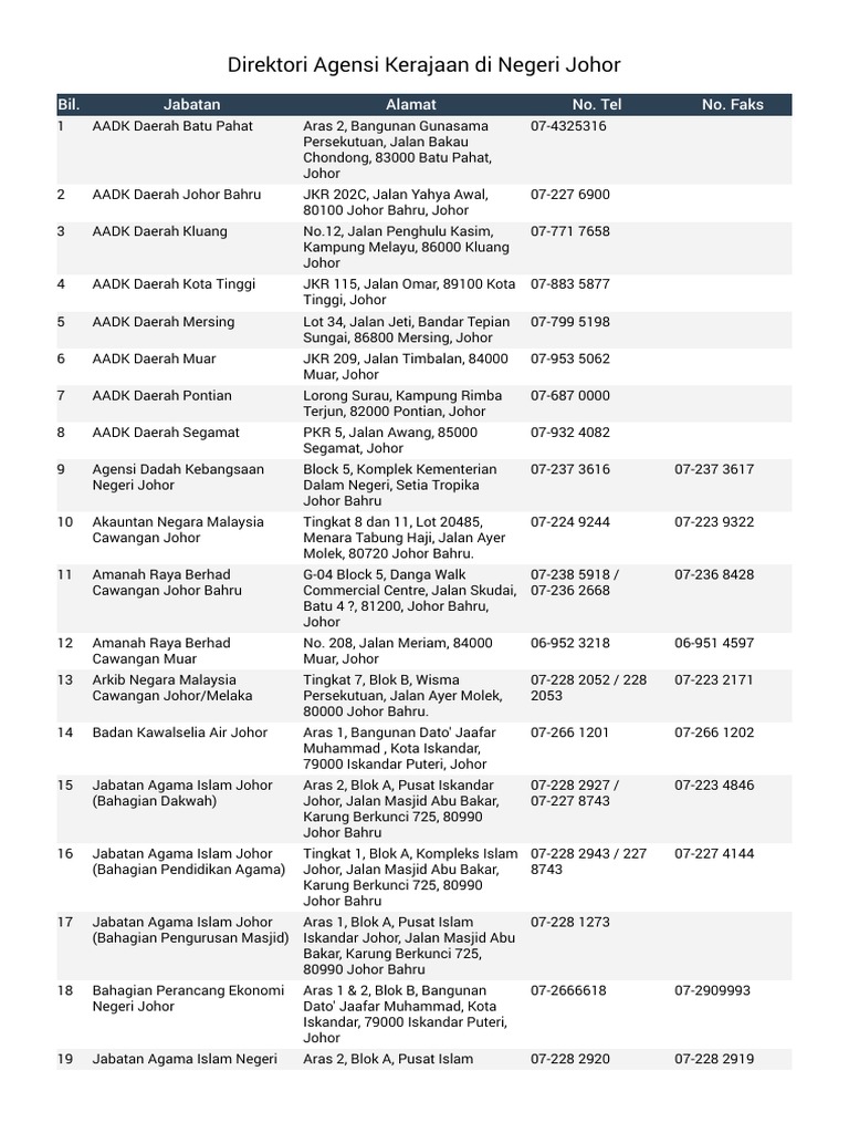 Direktori Agensi Kerajaan Di Negeri Johor 2021 | PDF