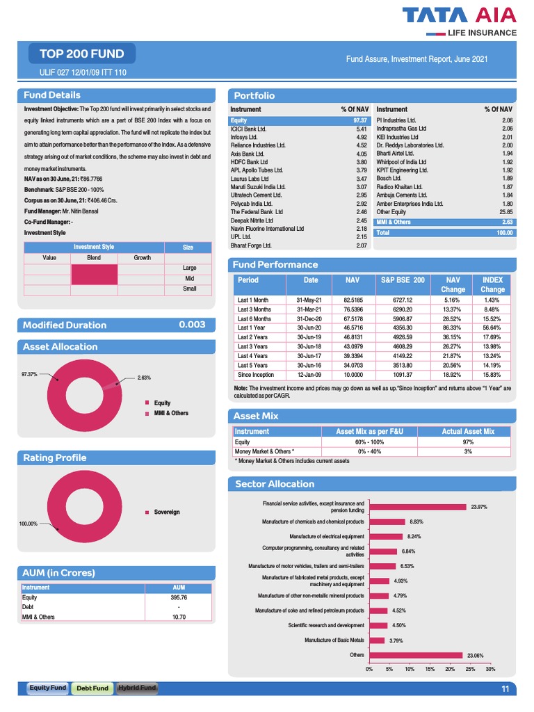 Top 200 Fund: Fund Assure, Investment Report, June 2021 ULIF 027 12/01 ...