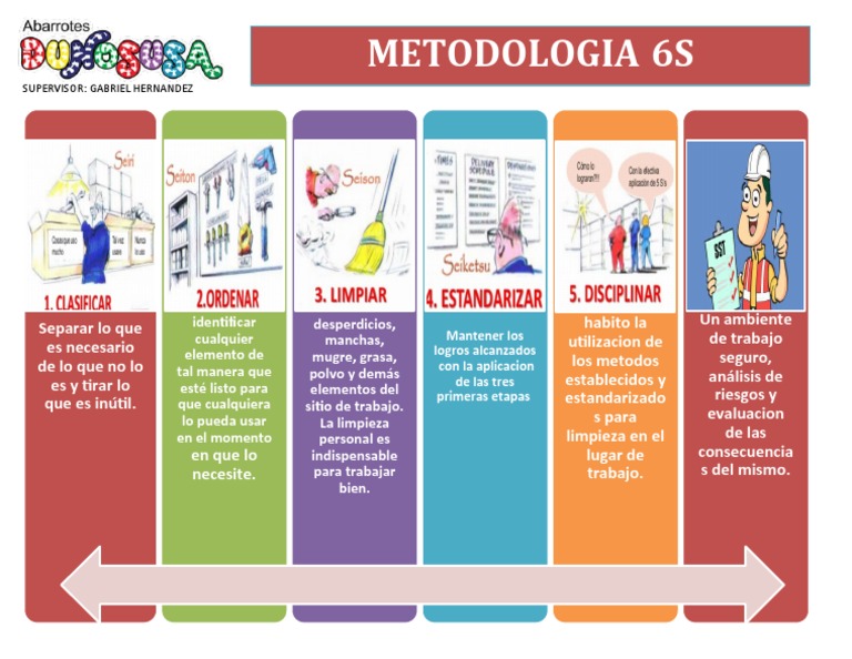 Metodologia 6S 6. Seguridad | PDF