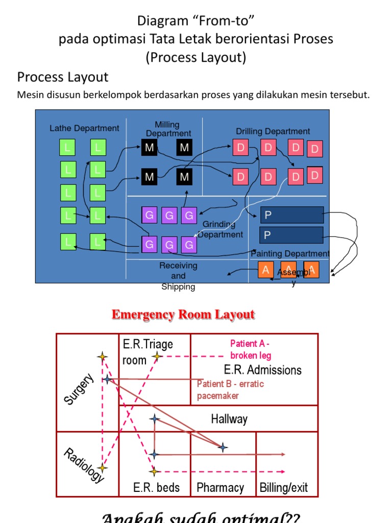 Diagram "From-To" Pada Optimasi Tata Letak Berorientasi Proses (Process ...
