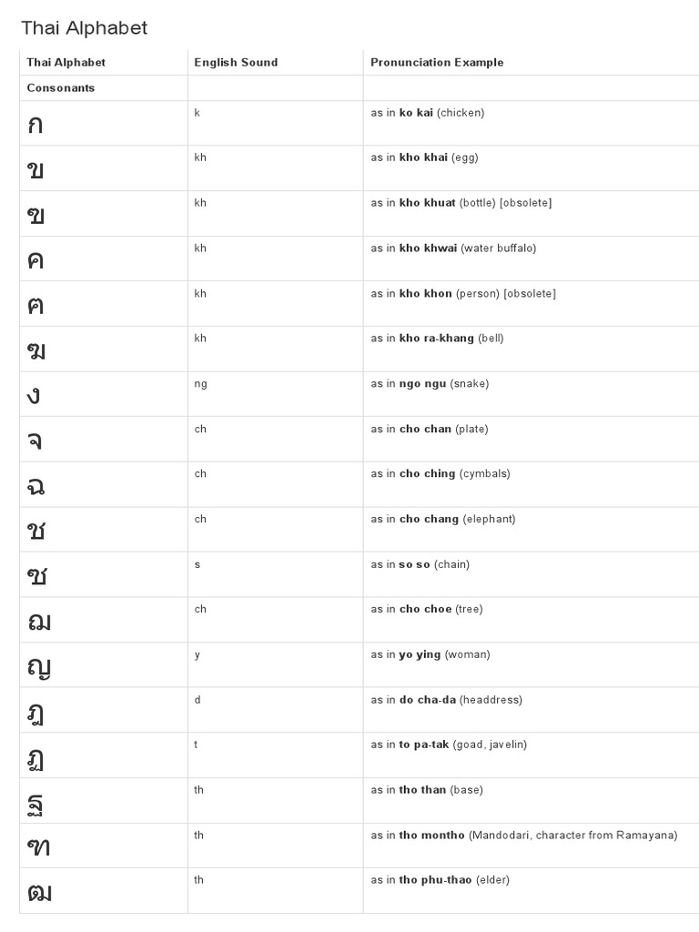 Thai Alphabet English Sound Pronunciation Example Consonants | PDF ...
