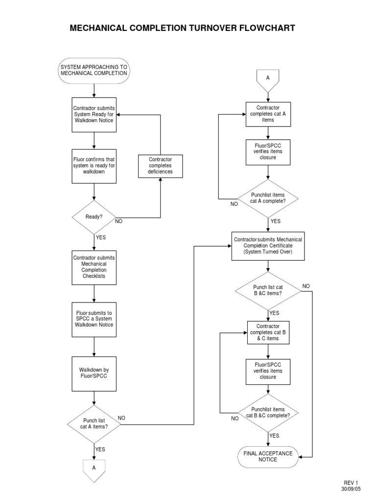 Visio-MECHANICAL COMPLETION FLOWCHART | PDF