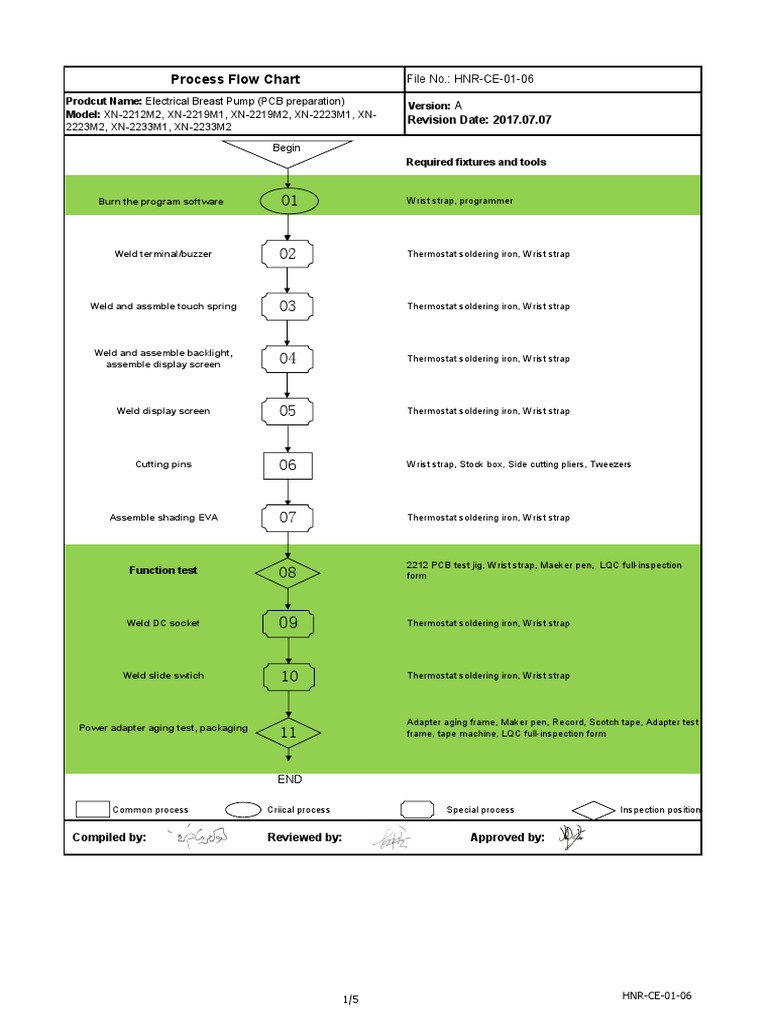 Production Process Flow Chart | Download Free PDF | Printed Circuit ...