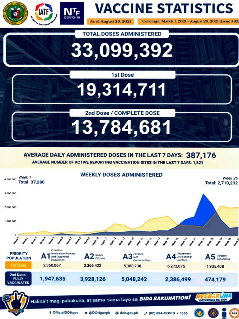 DOH Vaccine Stats Sept 2021 | PDF | Biological Globalization | Global ...