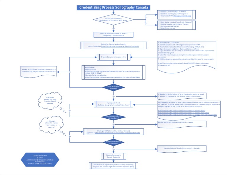 Credentialing Process Sonography Canada: Is The Application Approved ...