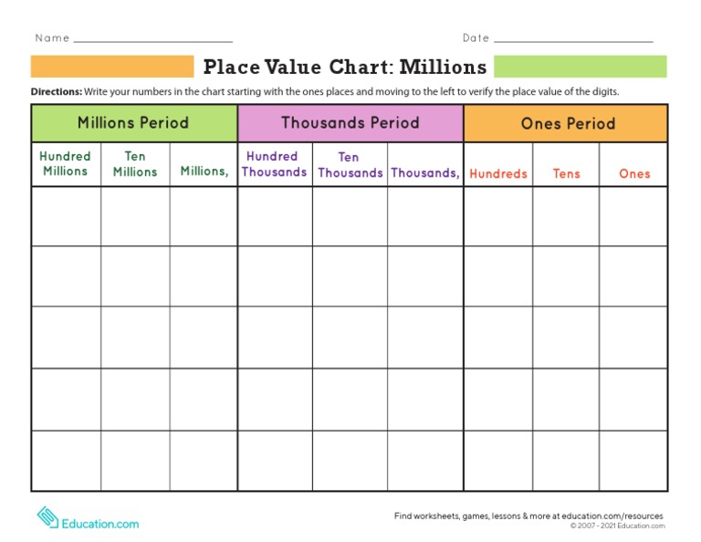 Place Value Chart: Millions: Millions Period Thousands Period Ones ...