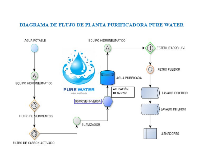 Diagrama Del Proceso De Purificación De Agua