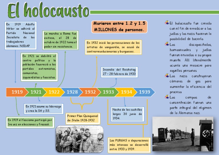 El Holocausto Infografia | PDF | Alemania nazi | El Holocausto