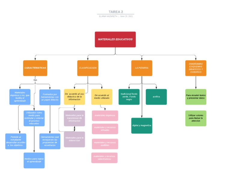 TAREA 2 Mapa Conceptual | PDF | Teoría de la educación | Comunicación