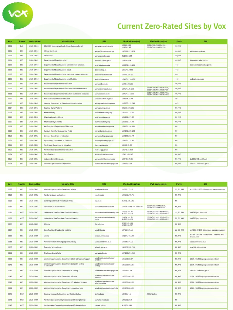 Current Zero-Rated Sites by Vox: Key Date Added Website Title Url Ipv4 ...