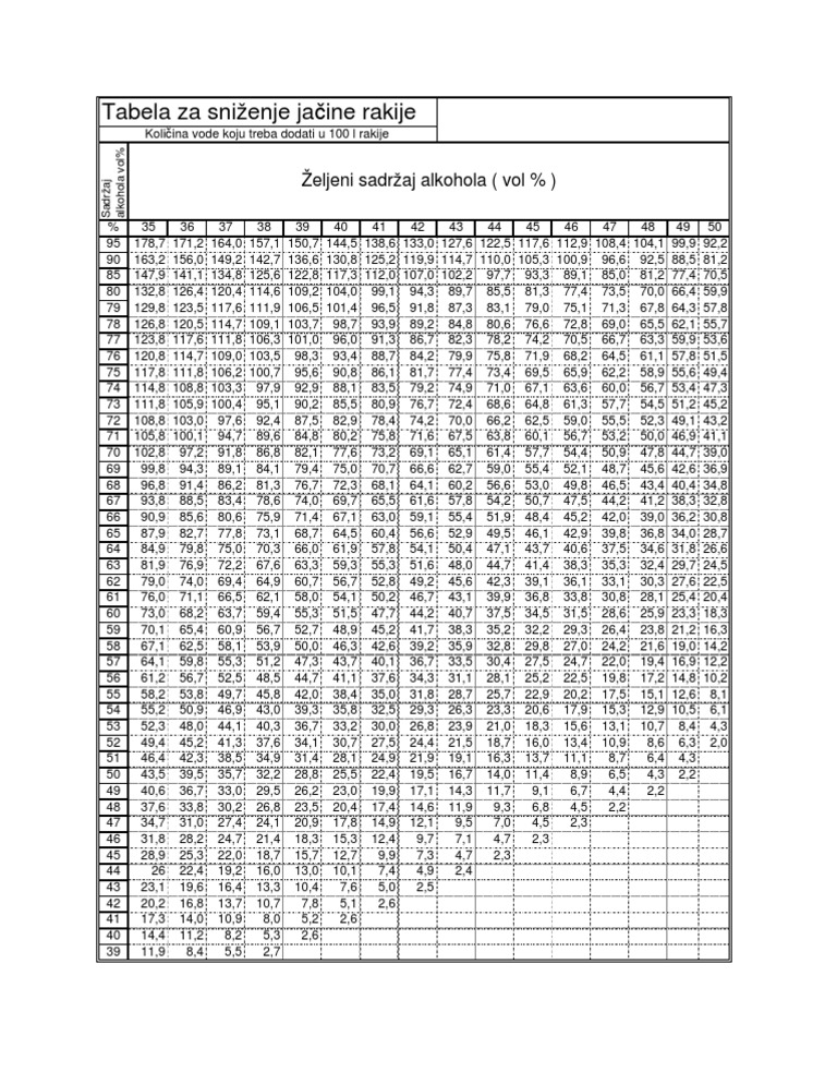 Tablica Za Snizenje Jacine Rakije | PDF