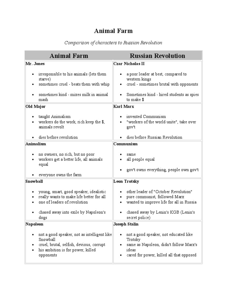 Animal Farm vs. Russian Revolution Analysis | PDF | Russian Revolution ...