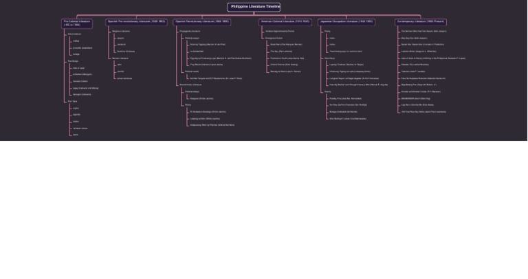 Concept Map | PDF | Philippines