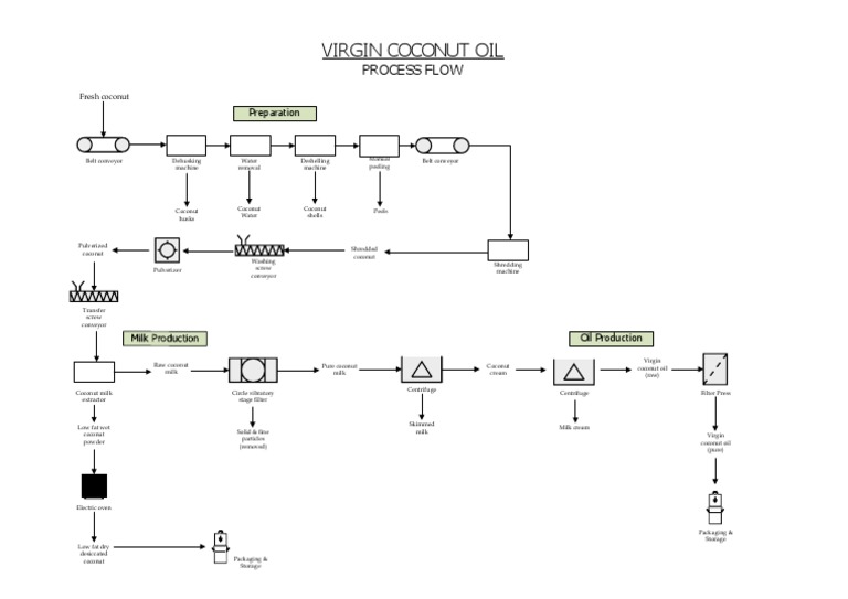 Virgin Coconut Oil: Process Flow | PDF | Coconut | Coconut Oil