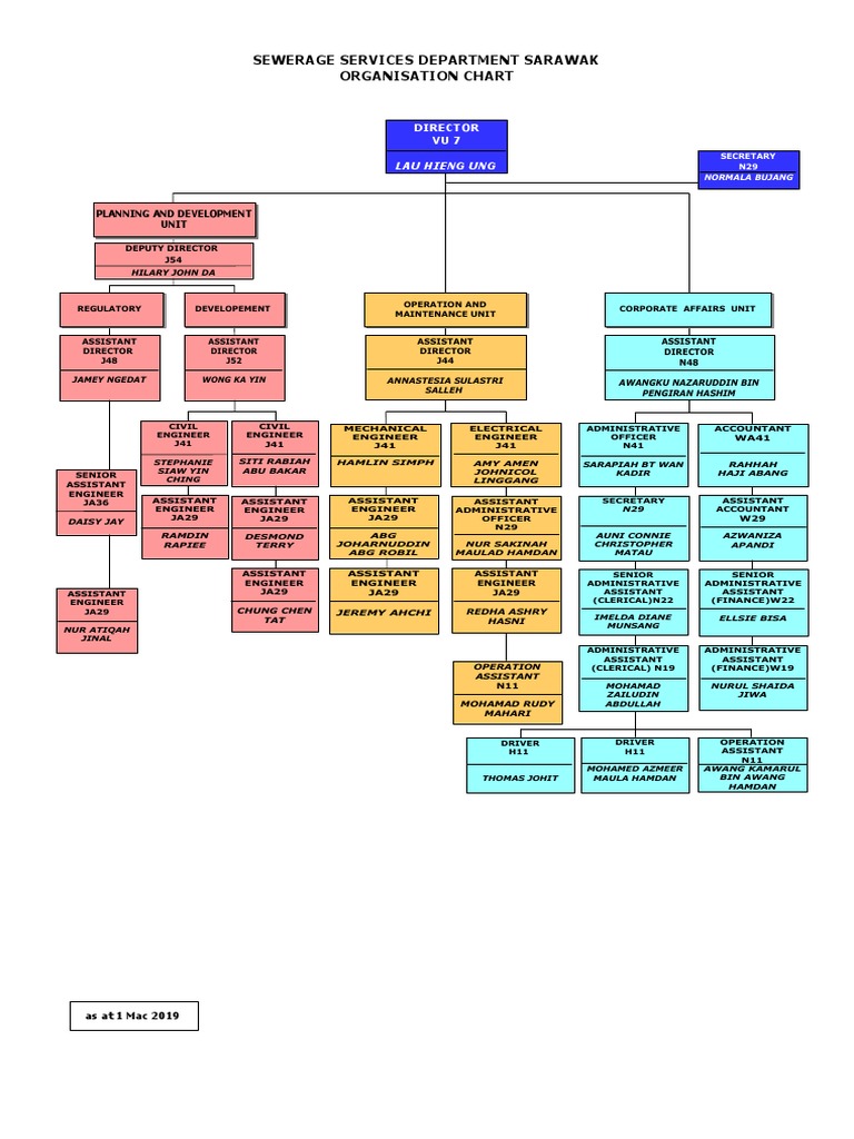 Organisation Chart Sewage Sarawak | PDF