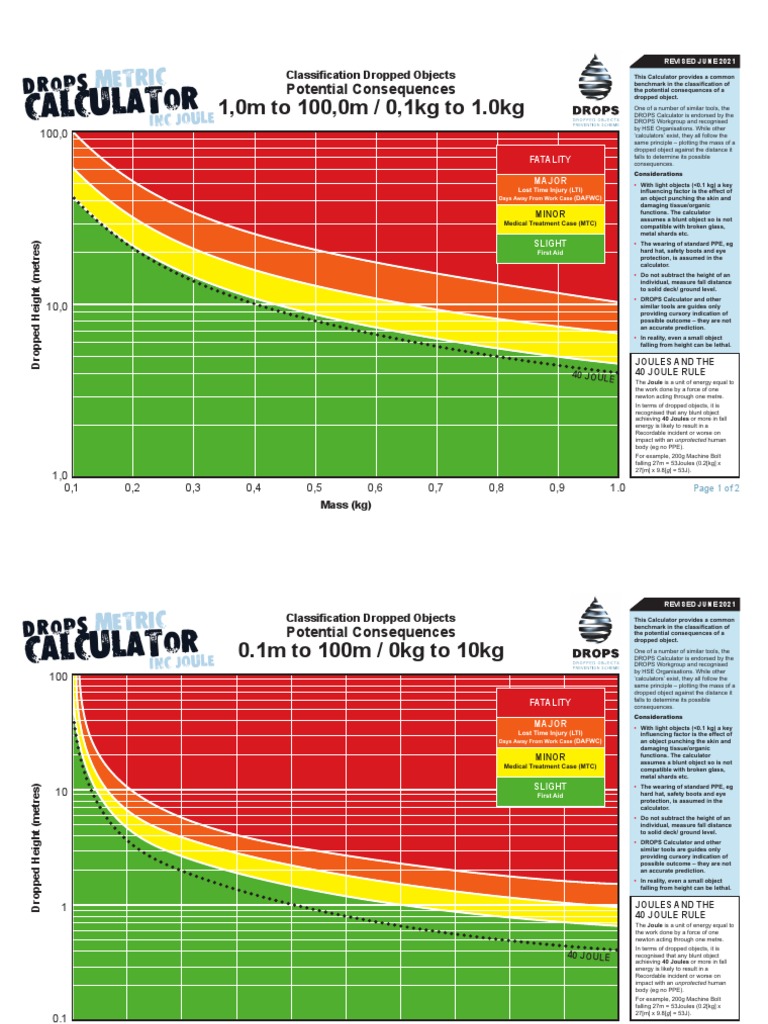 Classification of Dropped Objects: A Guide to Assessing Potential ...