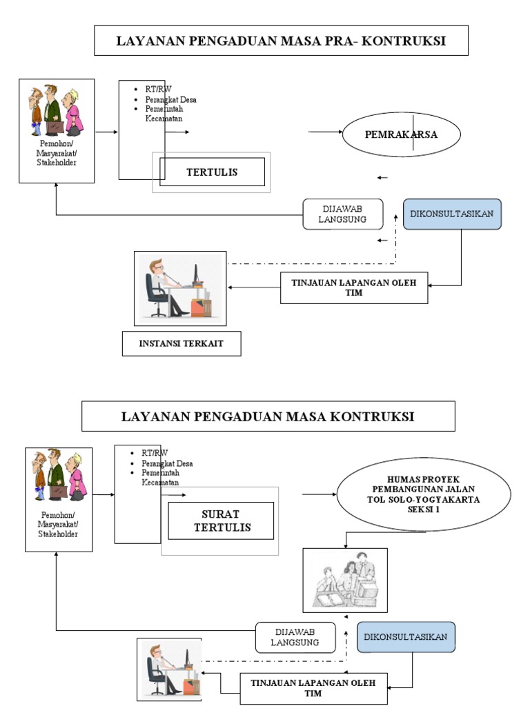 Bagan Layanan Pengaduan Dan SOP | PDF