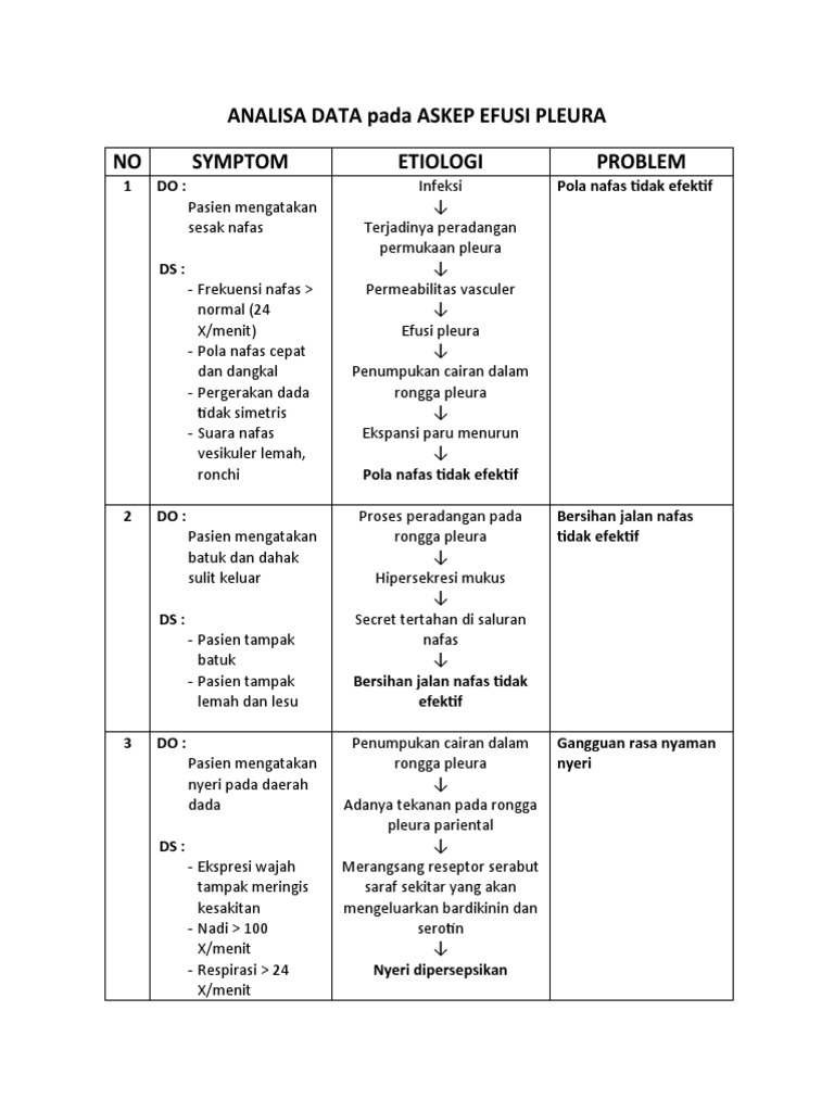 ANALISA DATA Pada ASKEP EFUSI PLEURA | PDF