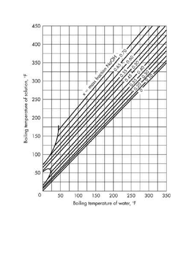 Duhring Lines For NaOH-H2O.jpg | PDF
